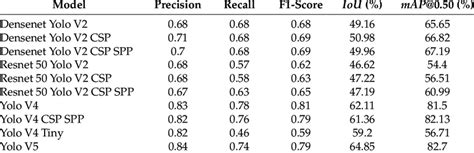 Performance Of All Models During Training According To Precision