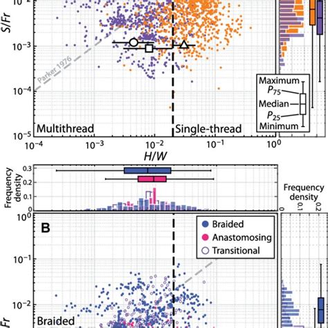 Observations Of Single Thread And Multithread Rivers A And Braided