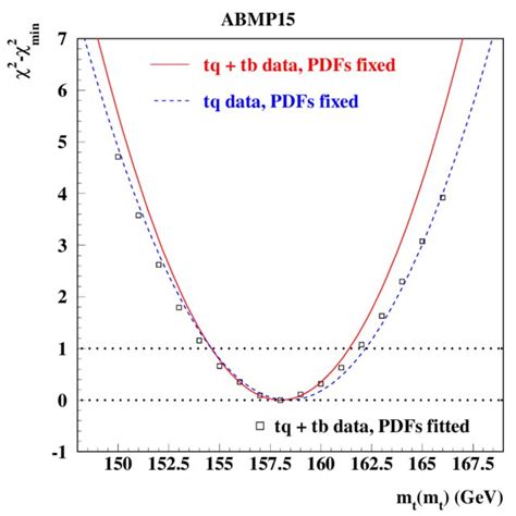 Representative Leading Order Feynman Diagrams For Single Top Quark