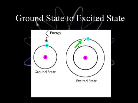 Ppt Ground State Vs Excited State Electrons Powerpoint Presentation