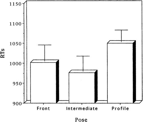 Means And Standard Errors Bars For The Three Different Poses In