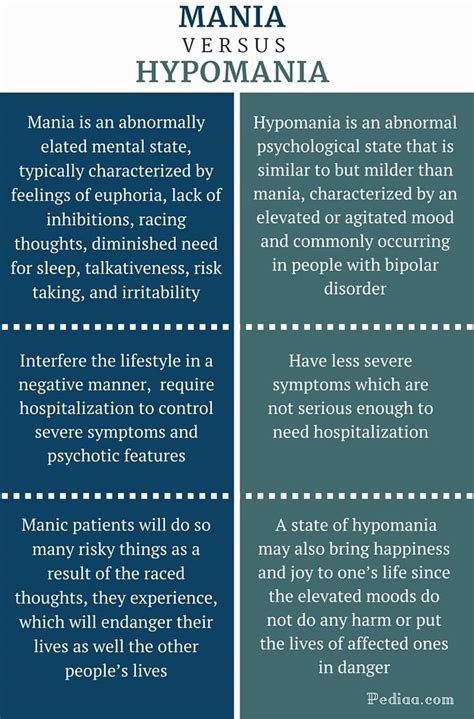 Difference Between Mania And Hypomania Signs And Symptoms Severity