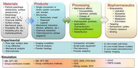 The Future Of Pharmaceutical Manufacturing Sciences Journal Of