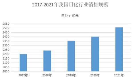 2022年日化行业技术特点财富号东方财富网