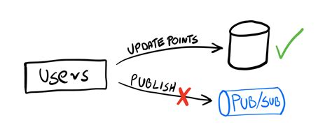 Distributed Transactions In Go Read Before You Try Three Dots Labs Blog