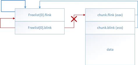 A Flink To The Past Heap Overflow Through Unsafe Unlinking Rapha L