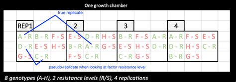 Avoiding Pseudo Replication Calculate Replication Means Or Formulate