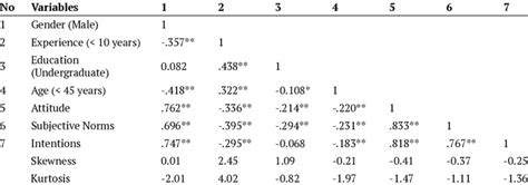 The Results Of Pearson Correlation Download Scientific Diagram