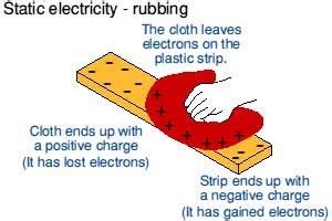 Static Electricity Physics Flashcards Quizlet