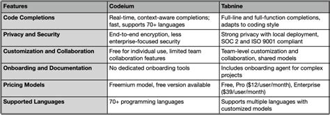 Codeium Vs Tabnine Comparison Of Key Features And Benefits Cappy Crypto