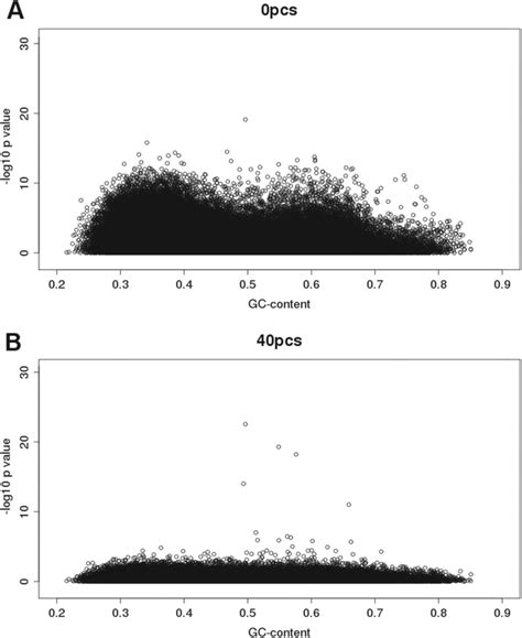 Significance Versus GC Content Before And After Correction For 40 GPCS Download Scientific
