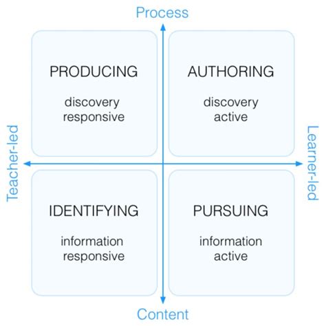 Flipped Learning Matrix An Adaptation Of Levy Et Al Inquiry Based Download Scientific Diagram