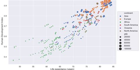 Gapminder Dataset Kaggle