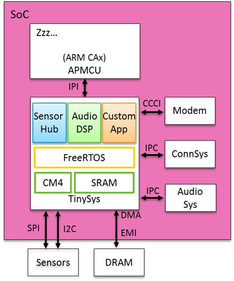Mtk Sensor框架 及信息传递详解mtk Sensorhub分析 Csdn博客