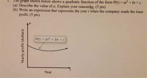 Solved 1 The Graph Shown Below Shows A Quadratic Function Of The Form