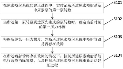 尿素喷射系统的故障处理方法、系统、介质及电子设备与流程