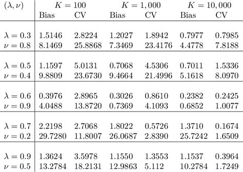 Table 6 From Parameter Estimation And Long Range Dependence Of The