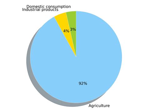 Water Consumption Graph