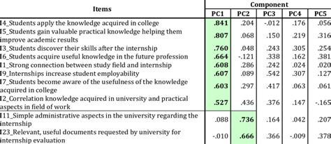 Rotated Component Matrix Principal Component Analysis Download Scientific Diagram
