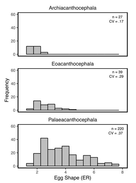 Frequency Distribution Of Egg Shape Elongation Ratio Er In The