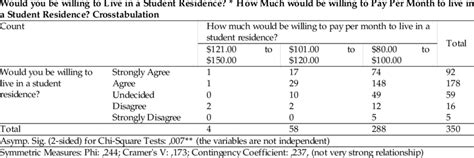 Results A Cross Tabulation Developed Download Scientific Diagram