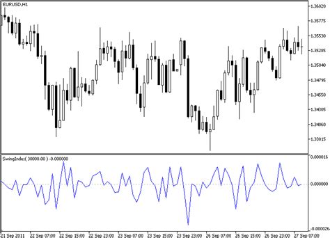 Swing Index Indicator For Metatrader Forexmt Indicators