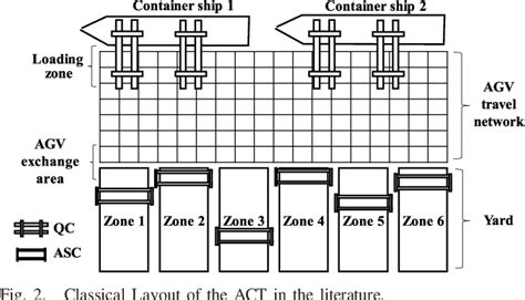 Figure 2 From Agv Based Vehicle Transportation In Automated Container