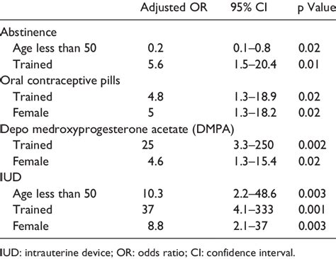 Multivariate Analyses For Contraceptive Discussion Download Table