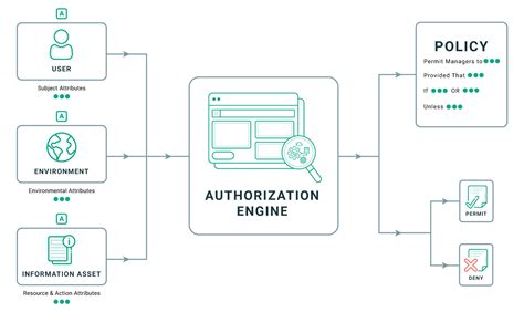 Guide To Attribute Based Access Control Abac Axiomatics