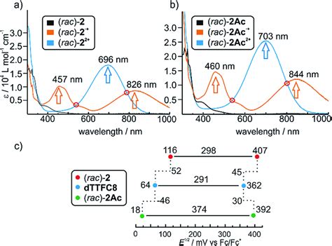 Uvvis Spectra Of A Ionic Rac 2 And B Non Ionic Rac 2ac In