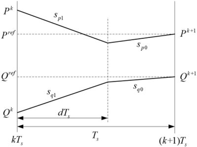 Typical Waveform Of Active Power And Reactive Power During One Period Download Scientific Diagram