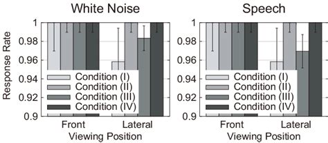 Response Rates In The Audio Visual Experiment Download Scientific