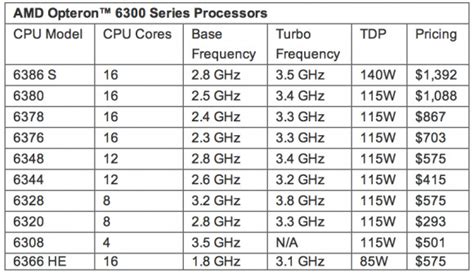 Amd Opteron 6300 Series Slots A 16 Core Piledriver In Your Server Rack