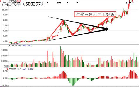 对称三角形态看跌对称三角形形态左右对称图形第10页大山谷图库