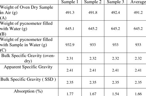 Specific Gravity And Absorption Test Of Fine Aggregate Download Table