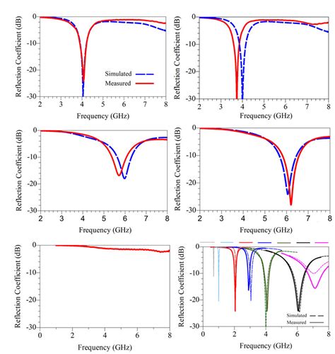 Frequency Reconfiguration The Measured And Simulated Reflection