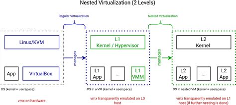 Nested Virtualization Bug Hunting With Cyberus Guest Tests — Cyberus