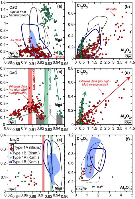 Major Element Oxide Abundances All In Wt In Olivine And Pyroxenes In Download Scientific