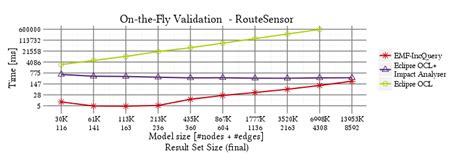 Benchmarking Query Technologies In Emf Based Model Validation Scenarios