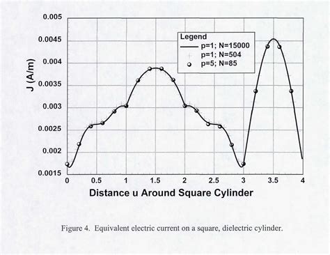 Figure 4 From Higher Order Bases In A 2d Hybrid Bemfem Formulation