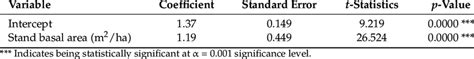 Regression Analysis Result Of Stand Basal Area And Aboveground Biomass