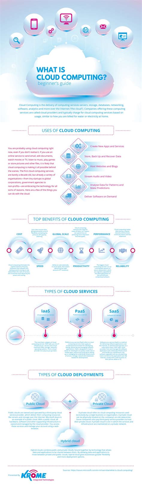 Cloud Computing Explained An Infographic Guide Krome Integrated