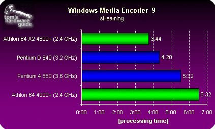 Video Amd S Dual Core Athlon X Strikes Hard Tom S Hardware