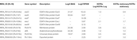 Table 1 From Integrated Multi Omic Analysis Of Mycobacterium