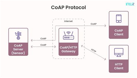 Mqtt Vs Coap An In Depth Look At Two Leading Iot Protocols