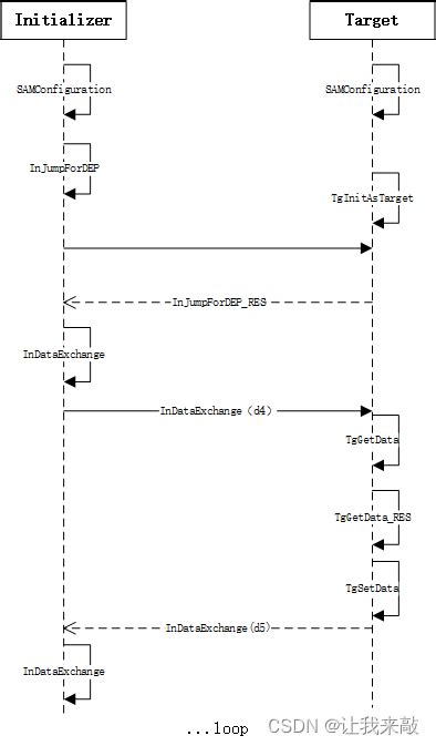 Pn532 P2p模式开发 Csdn博客
