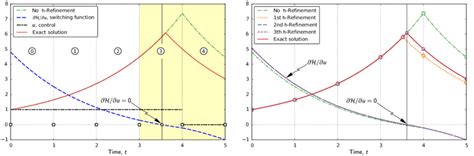 H Refinement Algorithm For A Third Order Legendre Polynomial A Download Scientific Diagram