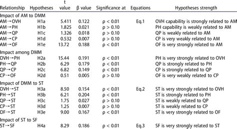 validation results of proposed hypotheses download scientific diagram