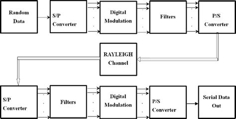 Block Diagram Of Multicarrier System Download Scientific Diagram