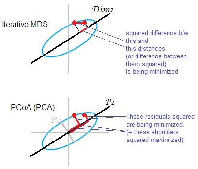 머신러닝 MDS Multi Dimensional Scaling